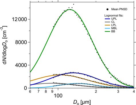 Particle Number Size Distributions Pnsd Measured By The Uhsas For The Download Scientific