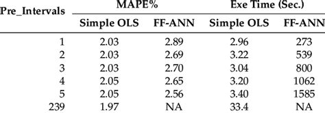 Prediction Error And Computational Time Download Scientific Diagram