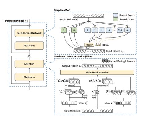 DeepSeek V Explained Optimizing Efficiency And Scale