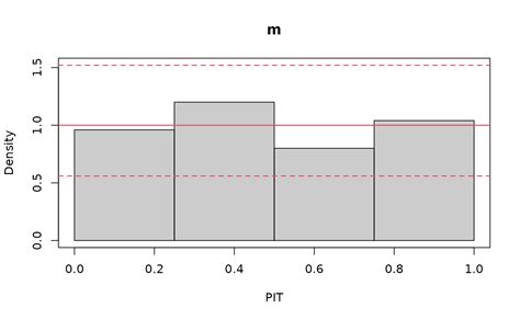 Graphical Model Assessment Examine Misspecifications Artificial Data • Topmodels