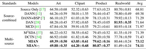 Table From Information Theoretic Regularization For Multi Source Domain Adaptation Semantic
