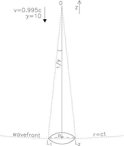 A Schematic Representation Of The Angular Distribution Of The Photon
