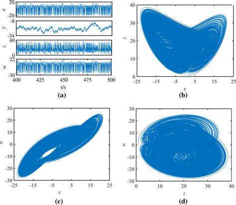 Time Series And Hyperchaotic Attractors Of The System 1 A Time Download Scientific Diagram