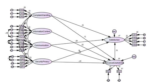 Structural Equation Model R ­ Squared Is Also Known As Squared Multiple