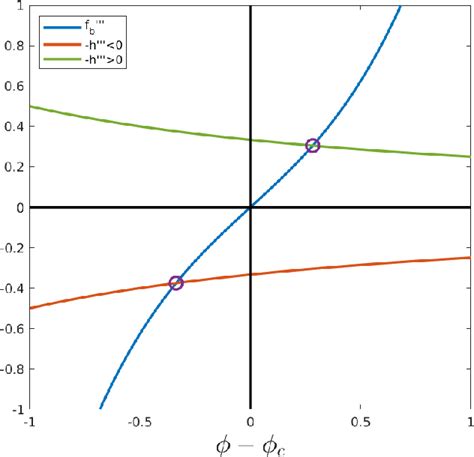 Figure 1 From Phase Lines In Mean Field Models With Nonuniform External