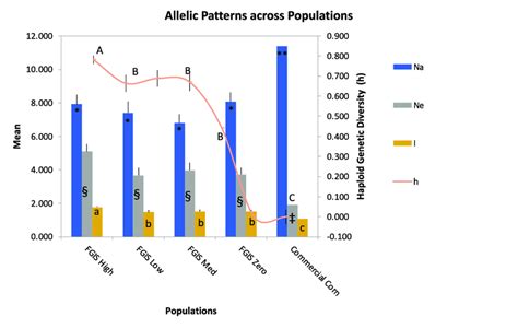 Comparisons Of Diversity Between A Flavus Isolates From Highly Download Scientific Diagram