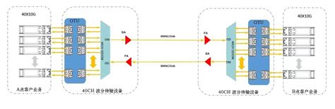 Passive Dwdm System And Active Dwdm System