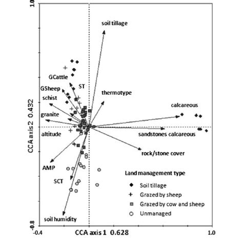 Canonical Correspondence Analysis Biplot With Samples And Explanatory Download Scientific