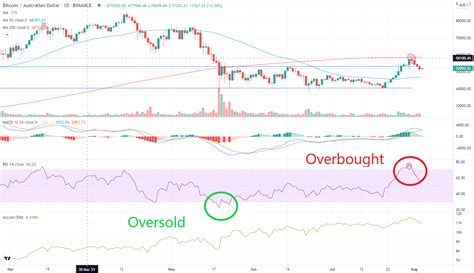 How To Use The Relative Strength Index Rsi In Crypto