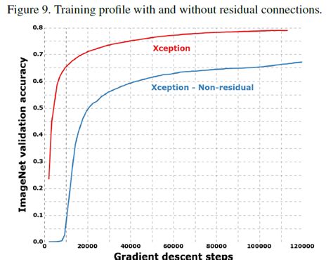 Computer Vision Xception Deep Learning With Depthwise Separable Convolutions