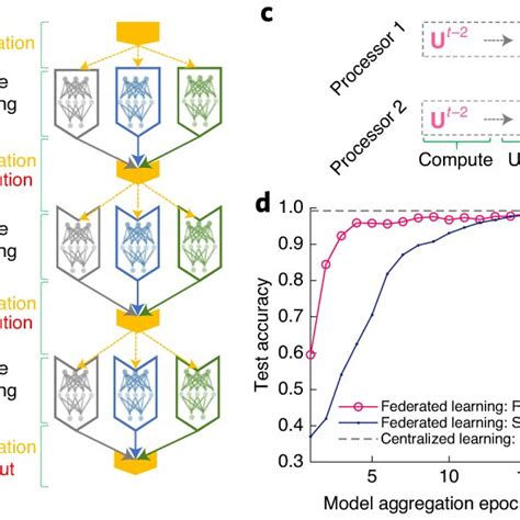 On Device Federated Learning In Industrial Iot A On Device Federated