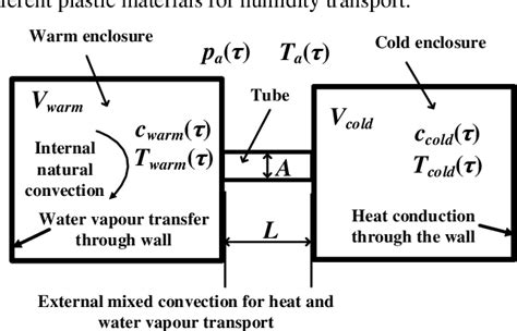 Figure 1 From Numerical Modelling Of Moisture Transport Between Two Enclosures Connected By A
