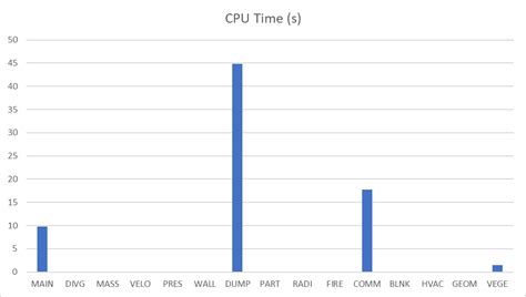 Excessive Communication Time For Level Set 1 · Issue 11097 · Firemodelsfds · Github