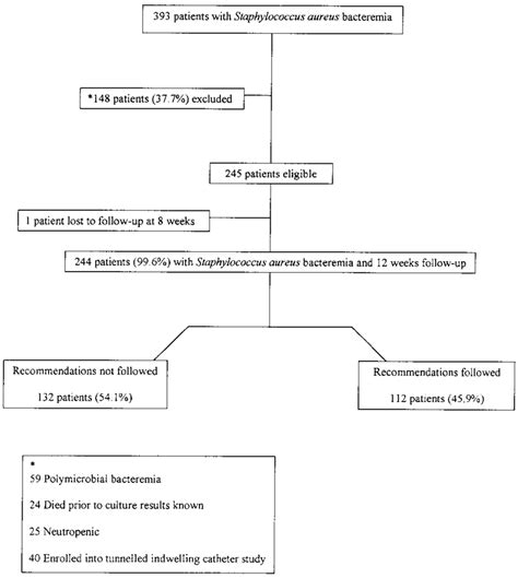 Stratification Of 393 Patients With Staphylococcus Aureus Bacteremia Download High