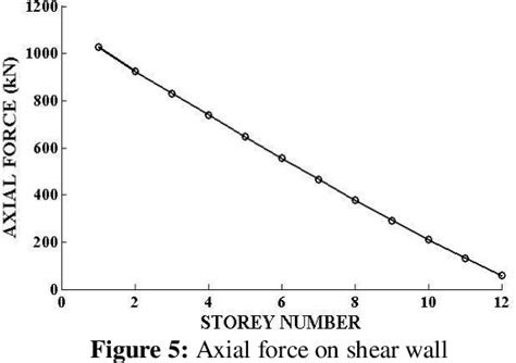 Figure 1 From Design And Analysis Of Precast Load Bearing Walls For Multi Storey Building Using