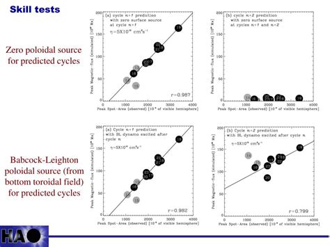 Ppt Solar Cycle Prediction Flux Transport Dynamo Simulation Powerpoint Presentation Id6963456