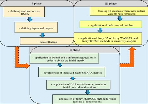 Figure 1 From Ranking Road Sections Based On Mcdm Model New Improved Fuzzy Swara Imf Swara
