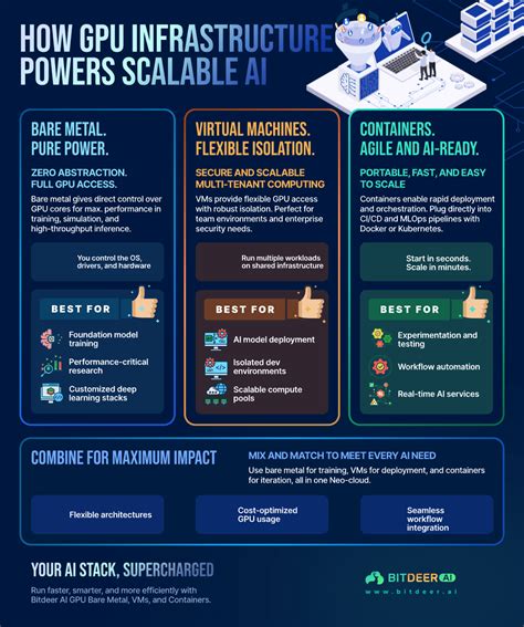 Choosing The Right Gpu Infrastructure For Ai Workloads Bitdeer Ai Posted On The Topic Linkedin