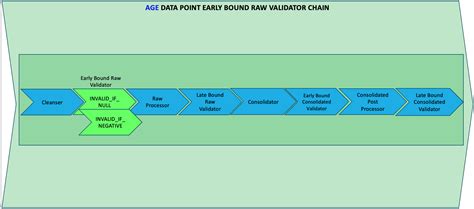 Section 4 Raw Validators Apiro Docs
