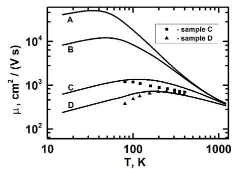 The Temperature Dependences Of Electron Mobility In Chlorine Doped