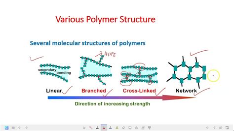 Polymers Structure