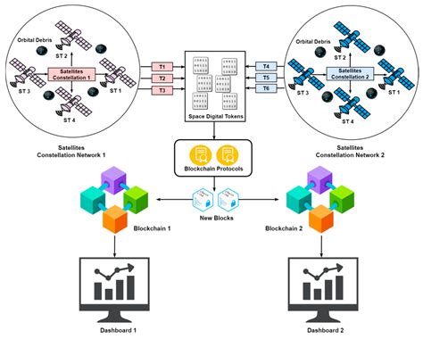 A Blockchain Protocol For Authenticating Space Communications Between Satellites Constellations