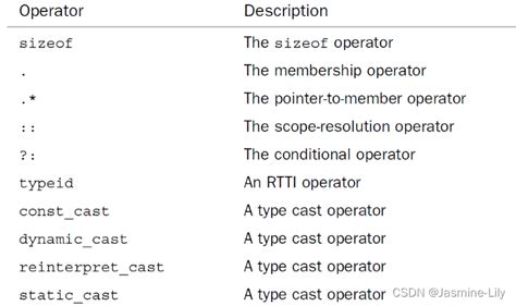 C类的运算符重载类重载运算符 Csdn博客