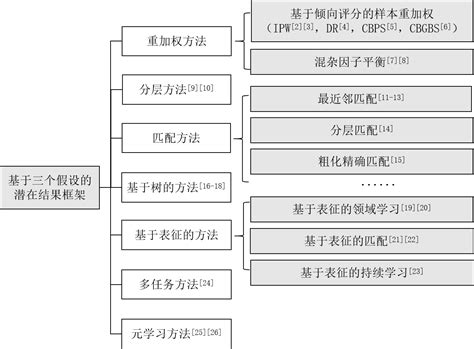 因果推断——潜在结果框架 Csdn博客