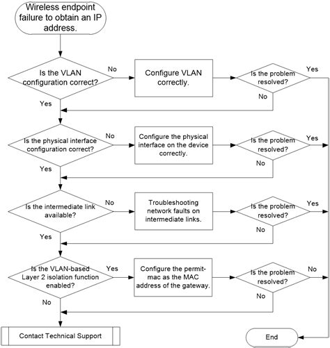 support h3c wireless products troubleshooting guide 6w101 h3c