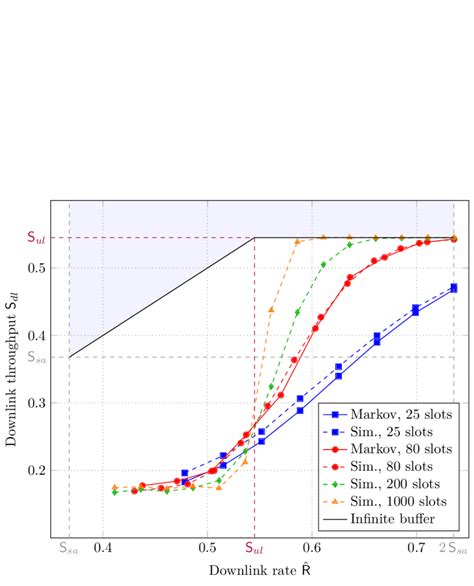 9 Rlc Under Finite Buffer Size We Compare The Monte Carlo Simulations Download Scientific