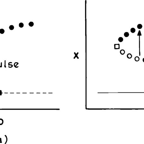 Triggered Limit Cycles At A Subcritical Hopf Bifurcation And B