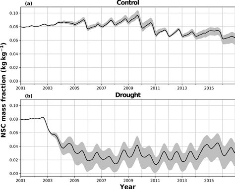 The Effect Of The Parameter A K M In Sugar On Simulated Non Structural Download Scientific