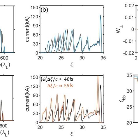 Injection Control Using Lp Laser Phase And Power Injection Rate A And Download Scientific