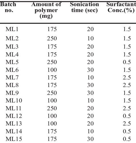 Box Behnken Design For Formulation Of Microspheres Download Scientific Diagram