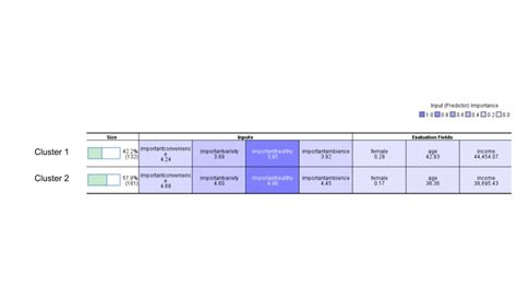 Cluster Analysis Using Spss Unravel The Data