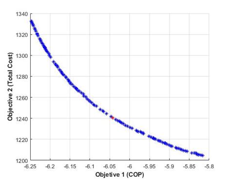 What Is The Interpretation Of The Pareto Front Graph When Using Three