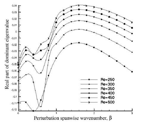 Plot Of Real Part Of Dominant Eigenvalue Against Spanwise Wavenumber β