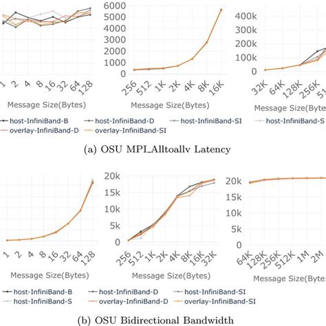 Rdma Over Infiniband Latency A And Bandwidth B For Scenario Sce1 Download Scientific
