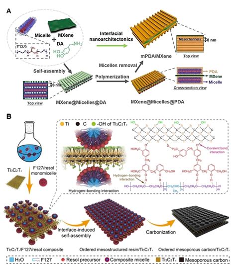 Self Assembly Method For Two Dimensional Mesoporous Materials A Review For Recent Progress