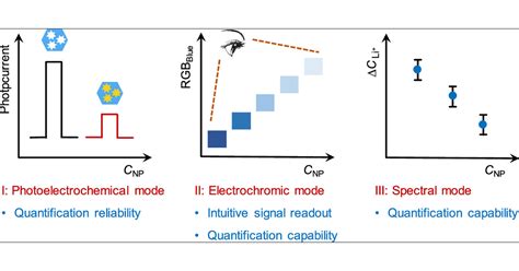 Triple Mode Sensor Coupled By Photoelectrochemical Electrochromic And Spectral Signals For