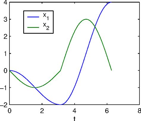 Figure 1 From An Introduction To Stochastic Control Theory Path