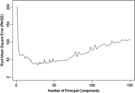 Comparison Of The Root Mean Square Error Rmse For Each Predictive Svm
