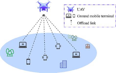 Figure 1 From Offloading Strategy For Uav Assisted Mobile Edge Computing With Computation Rate