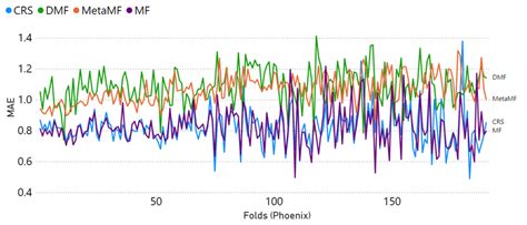 The Rmse Comparisons Among The Four Models For Each Training Test