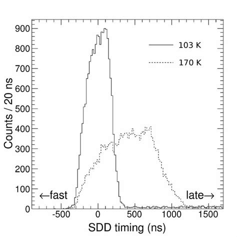 TDC Spectrum Of The Coincidence Signal From PIPS Detector And SDD At Download Scientific