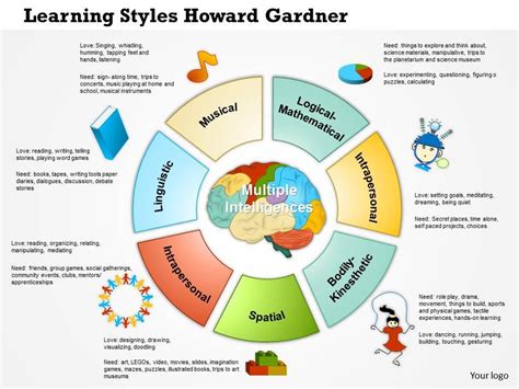Top 10 Learning Styles Powerpoint Presentation Templates In 2025