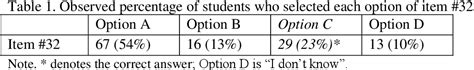 Table 1 From Examining Distractors In Multiple Choice Questions For Classroom Assessments