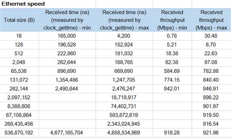 Linux Why TCP IP Speed Depends On The Size Of Sending Data Stack Overflow
