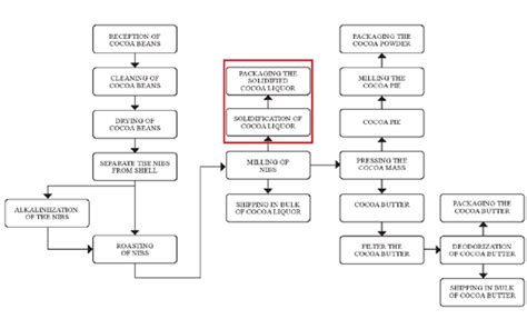Processing Steps Of Cocoa Cultivars Source The Authors Download Scientific Diagram