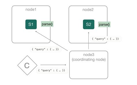 The Great Query Refactoring Thou Shalt Only Parse Once Elastic Blog
